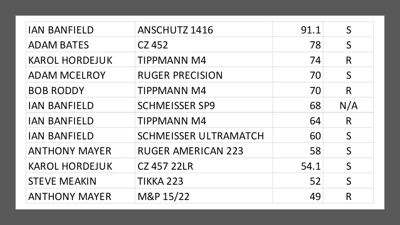 6 Rimfire/Centrefire 50yd Unsupported (with Optic) - Rifleman Firearms