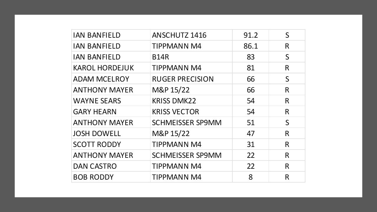 6 Rimfire/Centrefire 50yd Unsupported (with Optic) - Rifleman Firearms