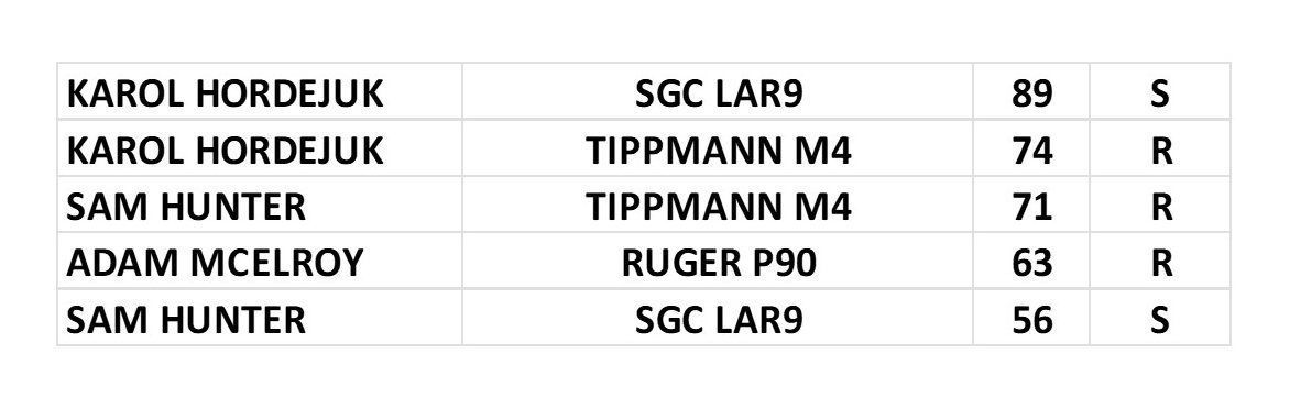 6 Rimfire/Centrefire 50yd Unsupported (with Optic) - Rifleman Firearms